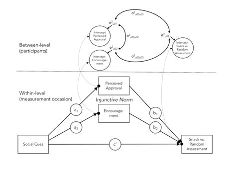 conceptual diagram of multilevel mediation model download scientific diagram