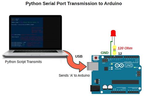 serial port programming on linux using python and pyserial by rsdevx medium