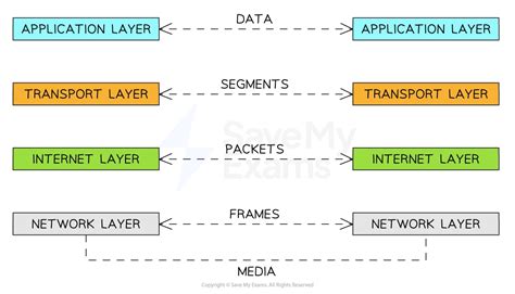 Layers GCSE Computer Science Revision Notes