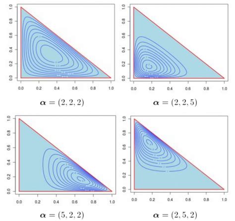 the dirichlet distribution freakonometrics