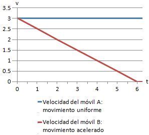 Que Es Movimiento Acelerado Halos