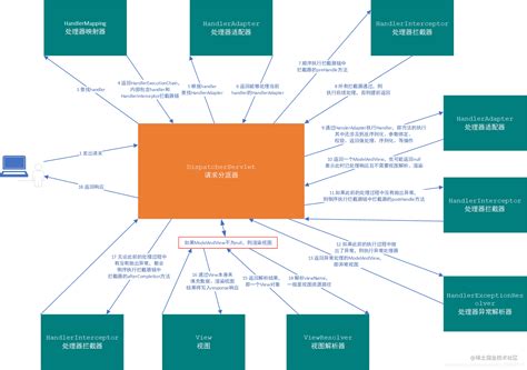 Spring Mvc Learning The Core Components In Spring Mvc And The
