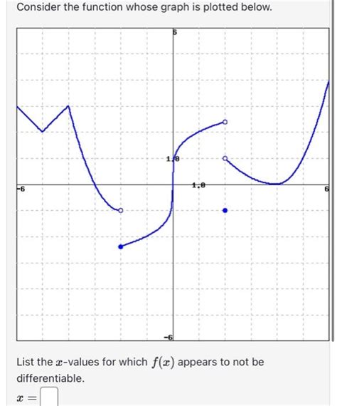 solved consider the function whose graph is plotted below