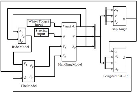 full vehicle model in matlab simulink download scientific diagram