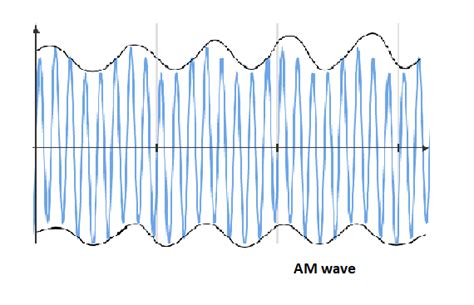 Explain With Diagram Amplitude Modulation Frequency Modulation And