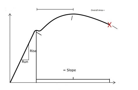 Stress Strain Curve Diagram Quizlet