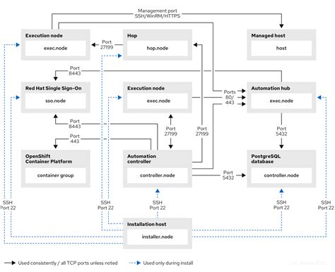 Red Hat Ansible Automation Platform Installation Guide Red Hat