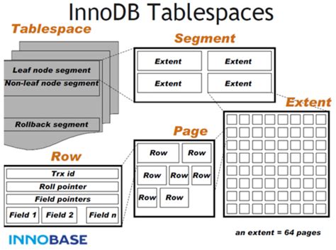mysql存储引擎 innodb数据文件 csdn博客
