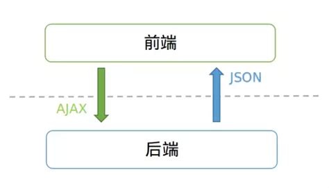 前后端分离必备的接口规范，十分接地气！ java技术栈