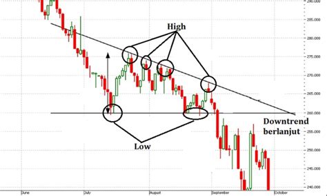 Teknik Analisa Chart Pattern Dalam Strategi Trading Forex