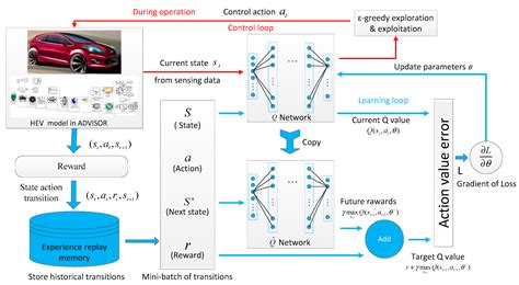 applied sciences free full text energy management strategy for a hybrid electric vehicle