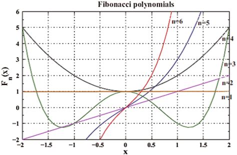 the behavior of the first six fibonacci polynomials download scientific diagram