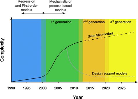 Evolution Of The Complexity Of The Scientific Models And Those Used