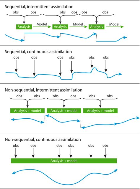 simplistic overview of reanalysis data assimilation methods climate data guide