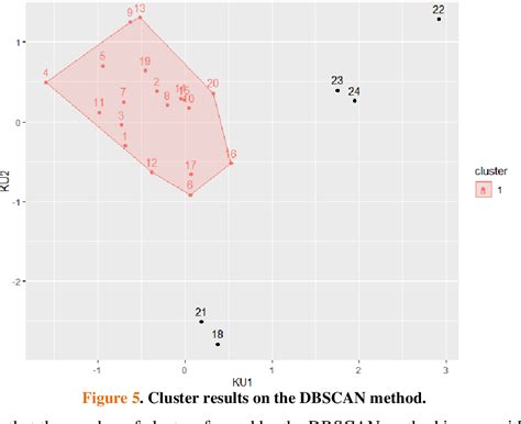 figure 5 from performance comparison of k medoids and density based spatial clustering of