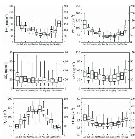monthly variations in pm10 pm2 5 so2 no2 o3 and co the horizontal download scientific
