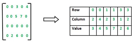 sparse matrix using c program roy tutorials