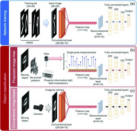 the schematic of cnn based object classification a the architecture download scientific