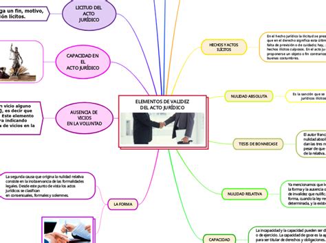 ELEMENTOS DE VALIDEZ DEL ACTO JURÍDICO Mind Map