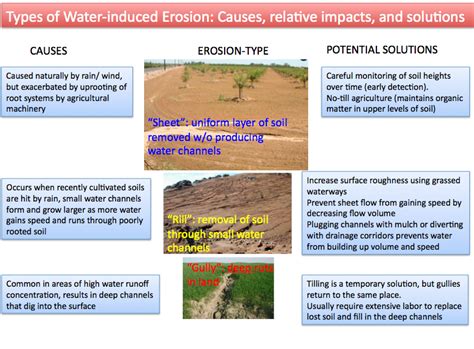 What Is Soil Erosion And Explain The Major Types Of Soil Erosion