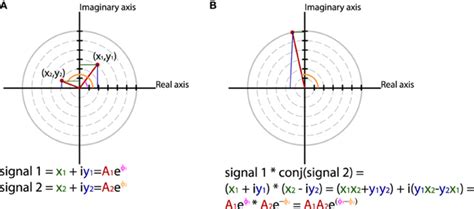 using polar coordinates and complex numbers to represent signals in the download scientific