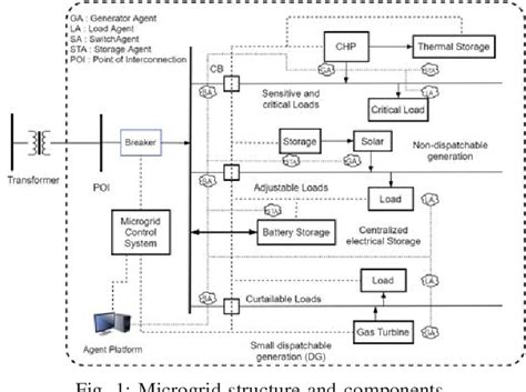 figure 1 from multi agent distributed control and power sharing between microgrid ders