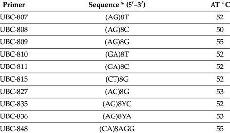 inter simple sequence repeat issr primers used to identify bc 3 f 2 download scientific