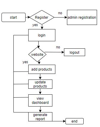 Block Diagram For Admin Side Functionality Of E Commerce Website