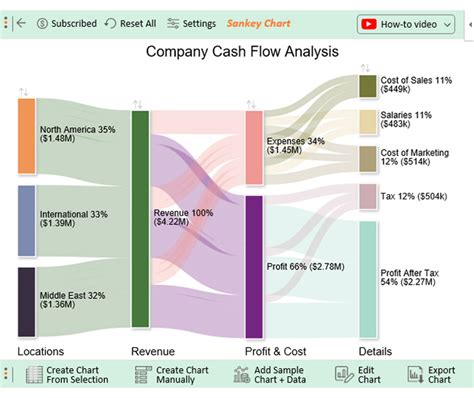 How To Visualize Data Using Cash Flow Diagram Generator