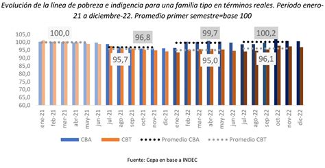 Estudio sobre la evolución de pobreza e indigencia en Argentina