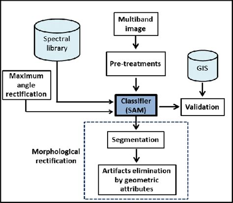 urban objects classification by spectral library and morphological download scientific diagram