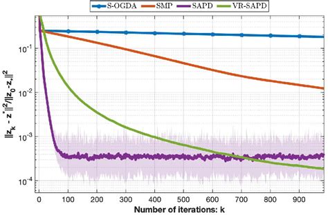 [pdf] a variance reduced stochastic accelerated primal dual algorithm semantic scholar