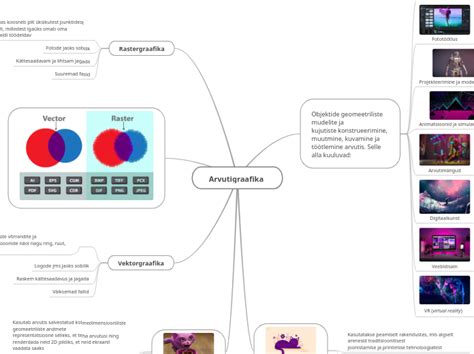Arvutigraafika Mind Map
