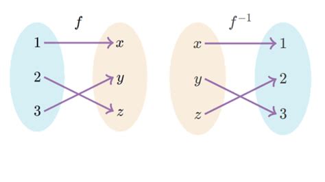 intro to inverse functions article khan academy