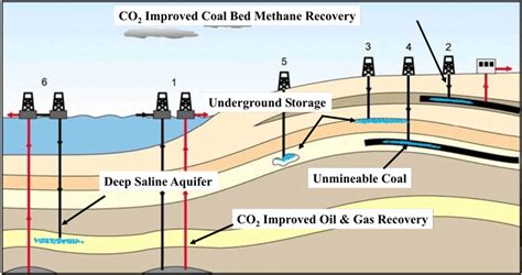 Online Tools To Evaluate Saline Aquifers For CO2 Sequestration