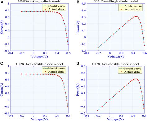frontiers pv cell parameter extraction using data prediction based meta heuristic algorithm