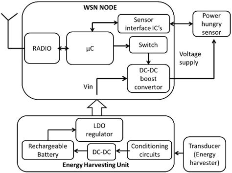 sensors free full text an energy aware adaptive sampling algorithm for energy harvesting wsn