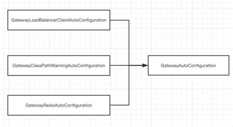 网关 spring cloud gateway 源码解析 —— 网关初始化 知乎