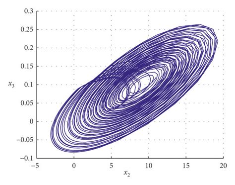 two dimensional projection of the chaotic neural network system on download scientific diagram