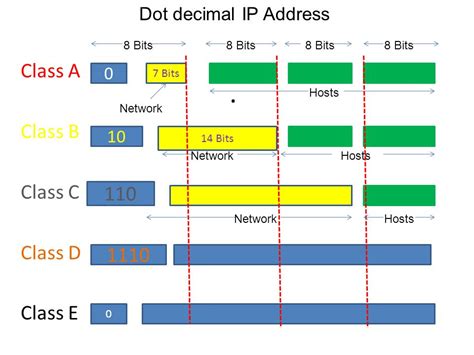 basics of ip addressing vlsm variable length subnet m