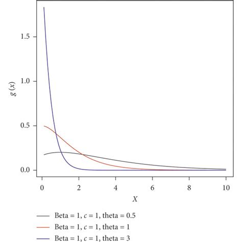 the cdf curves for generalized weibull lindley gwl distribution for download scientific