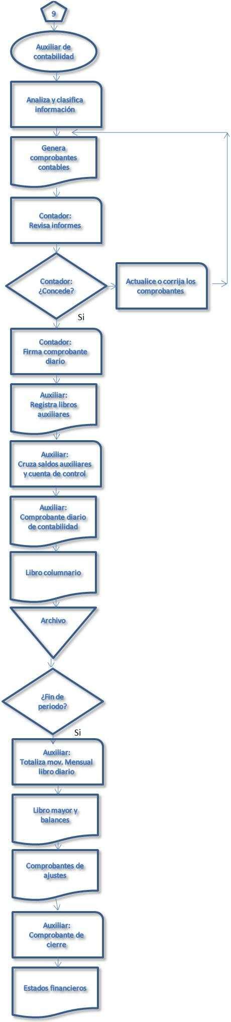Ejemplo De Flujograma De Una Empresa De Produccion Coleccion De Ejemplo