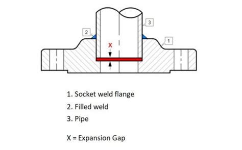Flange Types And Definitions Instrumentation Tools