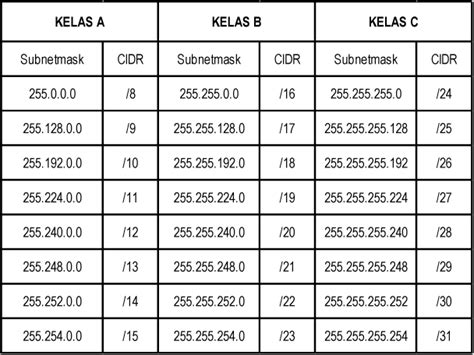 Subnetting Pada Ip Address Kelas C Jagoan Kode