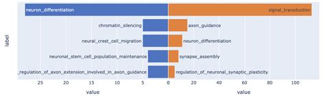 How To Plot Bidirectional Plot In Plotly Python With Positive Labels