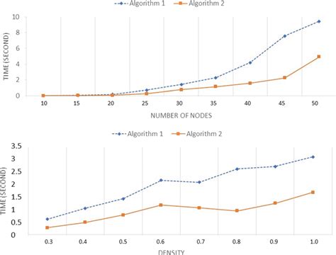 comparing the running times of algorithms 2 and 3 download scientific diagram