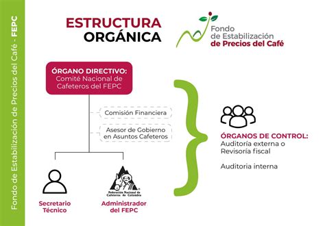 Estructura orgánica FEPC Federación Nacional de Cafeteros