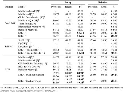 [pdf] span based joint entity and relation extraction with transformer pre training semantic
