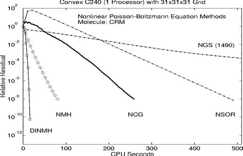 figure 4 from a robust and efficient numerical method for nonlinear protein modeling equations