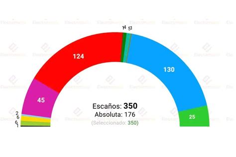 El CIS De Tezanos Da Por Primera Vez La Victoria Al PP Pero